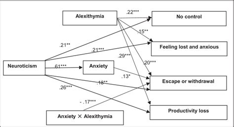 The Moderated Mediation Model Note Statistically Insignificant Paths
