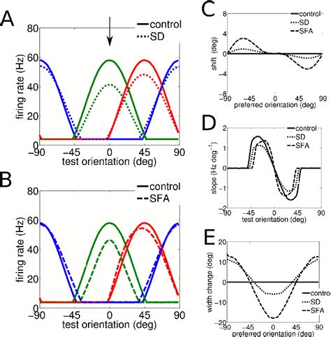 figure 2 from the effect of neural adaptation of population coding
