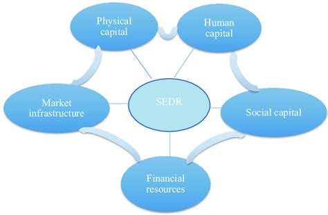 The Relationship Of The Category Of Socio Economic Development Of The