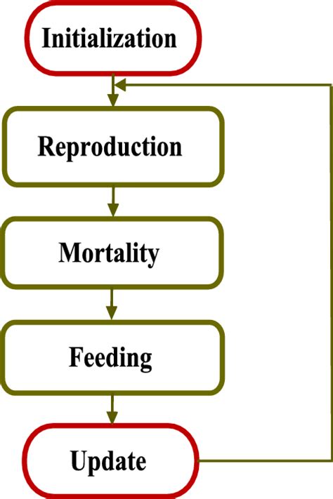 The Conceptual Model Of Pdp System Download Scientific Diagram