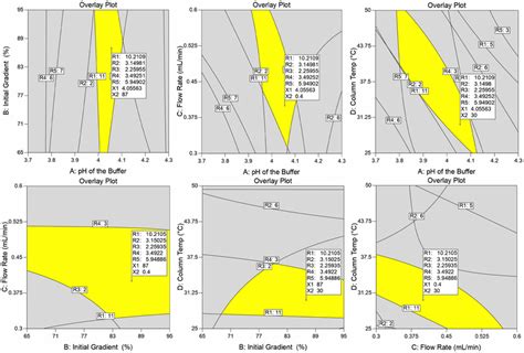 The Overlay Plots From The Graphical Optimization Download Scientific Diagram