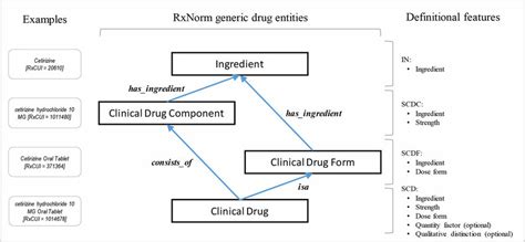 Simplified Rxnorm Model For The Representation Of Generic Medicinal