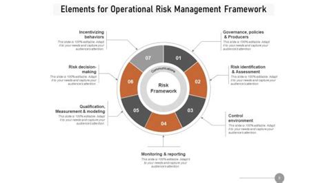 Enterprise Risk Management Structure Measure Risk Management Framework