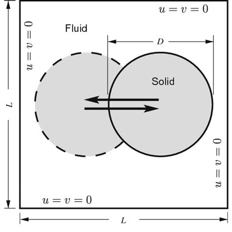 Pdf Simulating Flows With Moving Rigid Boundary Using Immersed