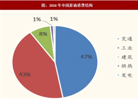 2017年全球石油行业需求结构、替代空间及其影响油气市场分析 图 观研报告网