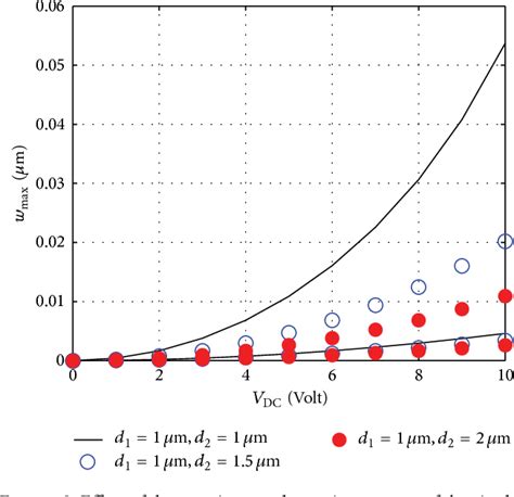 Figure 8 From Modeling The Electrostatic Deflection Of A Mems
