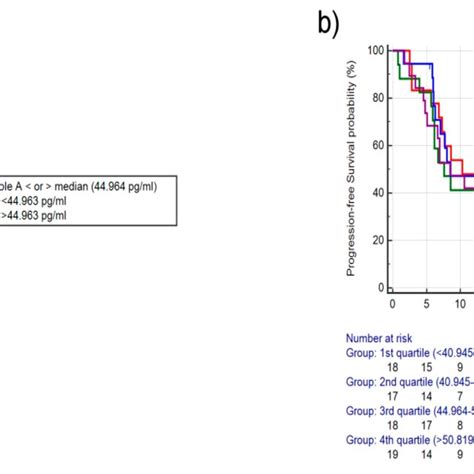 progression free survival pfs based on baseline fgf 2 levels a pfs