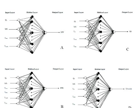 a typical feed forward one hidden layer ann model for the prediction of