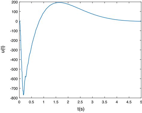 The Control Input Of Example Download Scientific Diagram