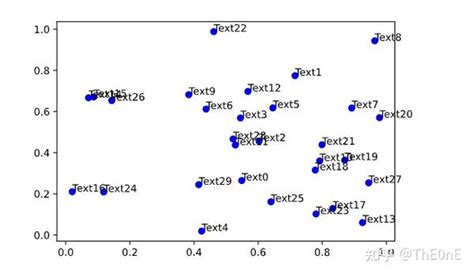 Adjusttext解决matplotlib Plttext文字重叠问题 知乎