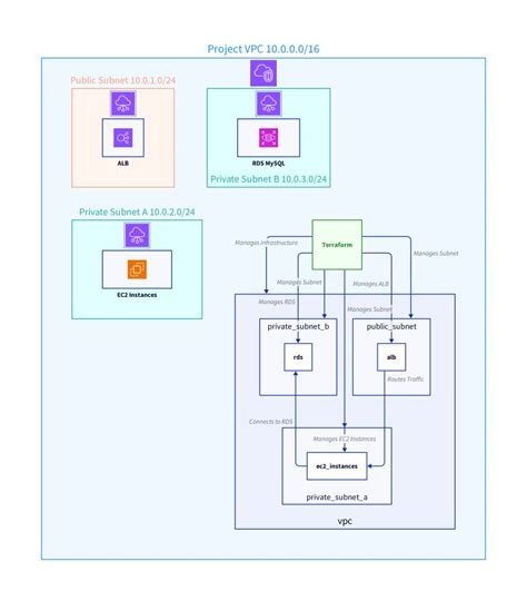 Abdallah Mohamed On Linkedin Devops Terraform Aws Cloudcomputing