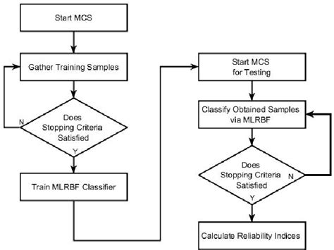 Figure 1 From Power System Reliability Evaluation Using Monte Carlo