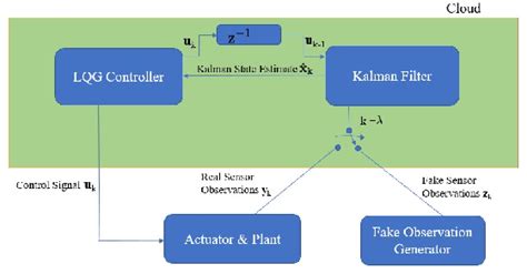 Figure 2 From Implementation Of Sequential Detection Of Replay Attacks