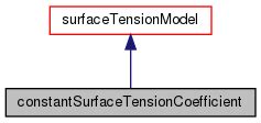 Constantsurfacetensioncoefficient Class Reference Openfoam Source