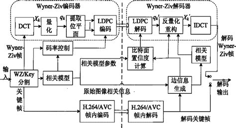 side information generation system and method based on distributed