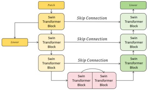 [논문 리뷰] adaptive transformer attention and multi scale fusion for spine
