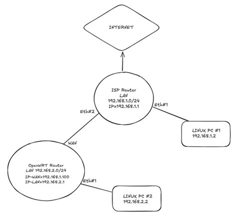 Configure Routing Between Lan And Wan Subnets Network And Wireless
