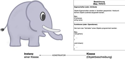 Objekt Orientiertes Programmieren Grundlagen Learn2programe Tutorial