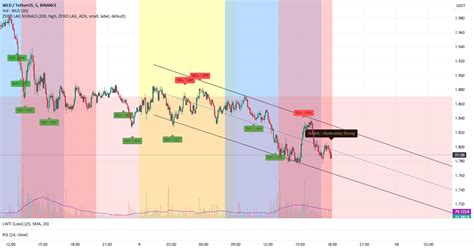 Zero Lag Trade Signals By Bootcampzero — Indicator By Bootcamp0 — Tradingview