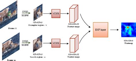 Figure 2 From Object Tracking Based On Vector Convolutional Network And