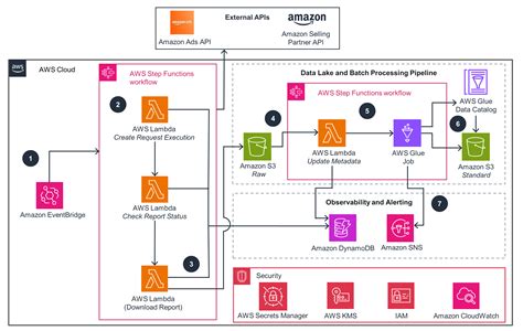 Guidance For Connecting Data Sources For Advertising And Marketing Analytical Workloads On Aws