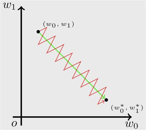 关于sigmod激活函数图像不是以0为中心的问题探讨不以零为中心 Sigmoid Csdn博客