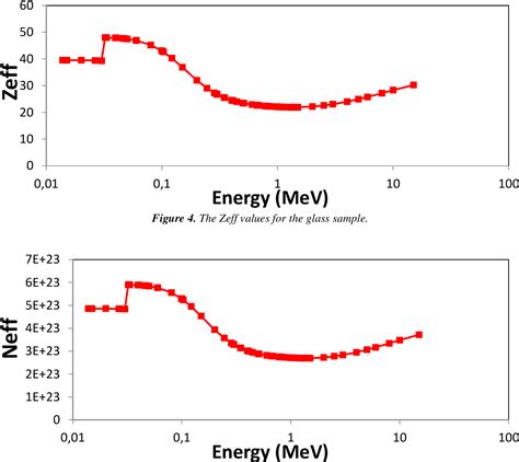 Figure 3 From Gamma Ray Shielding Properties Of The 576teo2 384zno