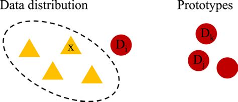 Example Of Dictionary Update Where Yellow Triangles Represent Data
