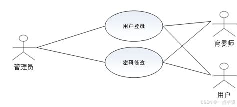 基于springbootvue的母婴护理知识共享系统设计与实现母婴护理知识共享系统的设计与实现 Csdn博客