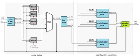 Fpga Architecture For The Conventional Convolution Method Download