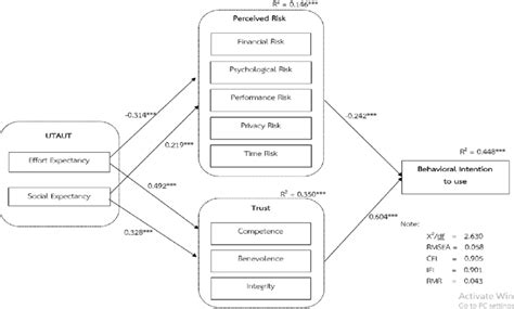 Final Analysis Of Structural Model Download Scientific Diagram