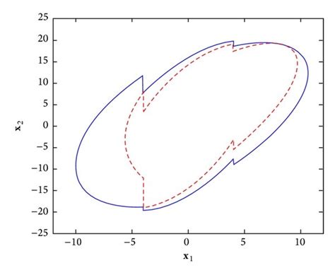Estimated Domains Of Attraction In Example 1 Download Scientific Diagram