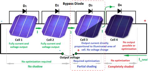 Energies Free Full Text Investigation Of The Partial Shading Effect Of Photovoltaic Panels
