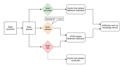 Dockerhub Docker Hub Webhook For Failed Build Stack Overflow