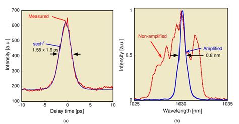 A Autocorrelation Trace Of The Output Pulses And Theoretical Fit With Download Scientific