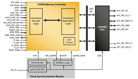 lpddr2 sdram controller lite ip core