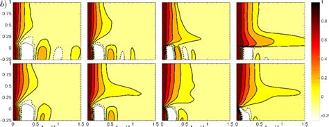 Line And Colour Contours Of The One Dimensional Autocorrelation Of A Download Scientific