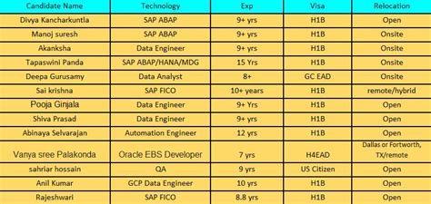Sapabap Sapfico Dataengineer Qaautomation Qa Dataanalyst Devi