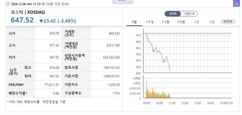 2차 계엄 공포 코스피 장중 2400선 붕괴코스닥 연중 최저 Sbs Biz
