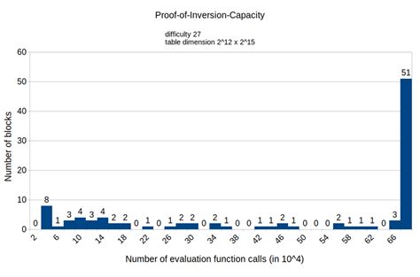 Figure A12 Histogram Representing The Number Of Mined Blocks Compared