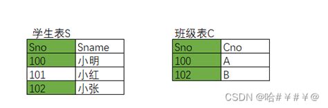 数据库的连接（自然连接、内连接、左外连接、右外连接） 数据库自然连接 csdn博客
