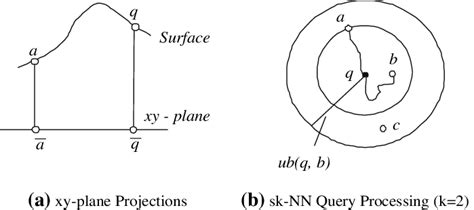 An Example Of Surface K Nn Query Download Scientific Diagram