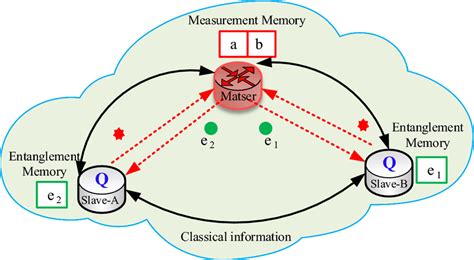 Key Agreement Between Two Slave Nodes In The Same Cluster Slave A And