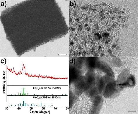 Figure 1 From A New Synthesis Of Carbon Encapsulated Fe5c2 Nanoparticles For High Temperature