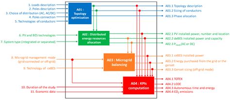 sustainability free full text comprehensive low voltage microgrid