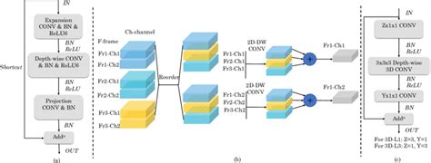 A The Structure Of 2d Bottleneck Residual Block Brb B 3d