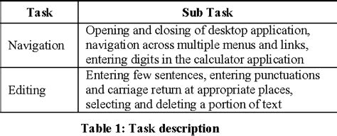 Table 1 From Exploration Of Usage Patterns For Multimodal Input