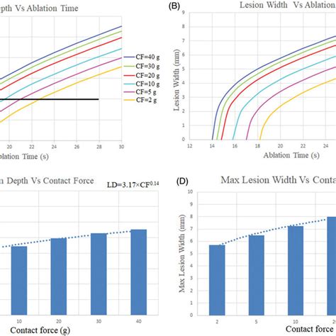 A Lesion Depth Vs Ablation Time B Lesion Width Vs Ablation Time Download Scientific