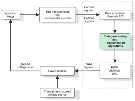 fault tolerant closed loop controller using online fault detection by neural networks