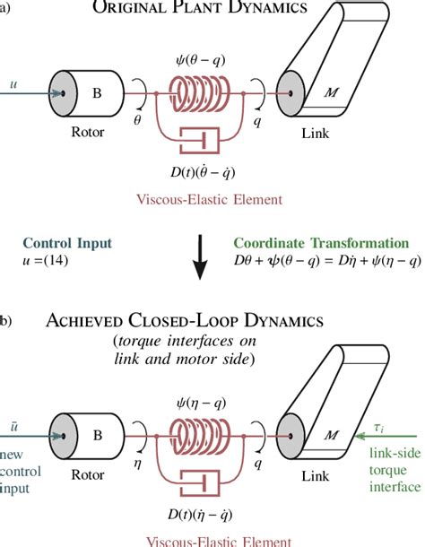 a graphical representation of a single visco elastic joint b